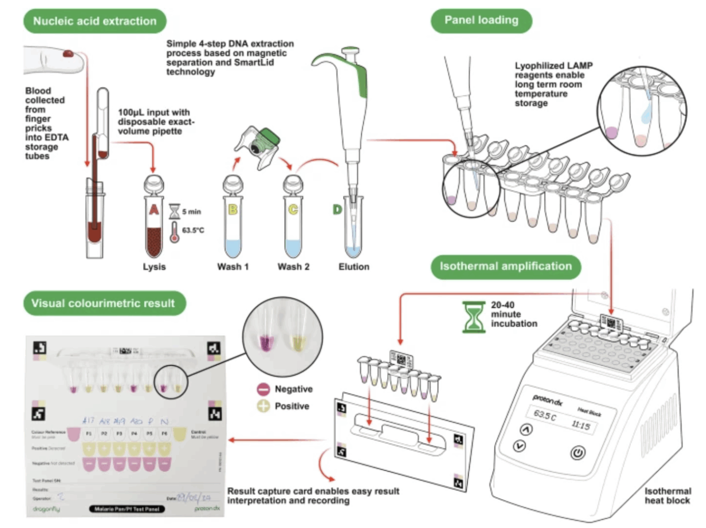 New Portable DNA Test to Detect Malaria - MedScriptum