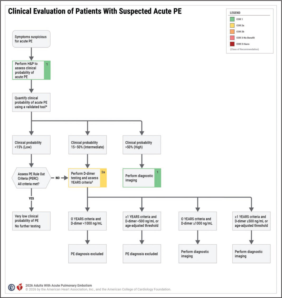2026 AHA/ACC Guideline for the Management of Acute Pulmonary Embolism ...