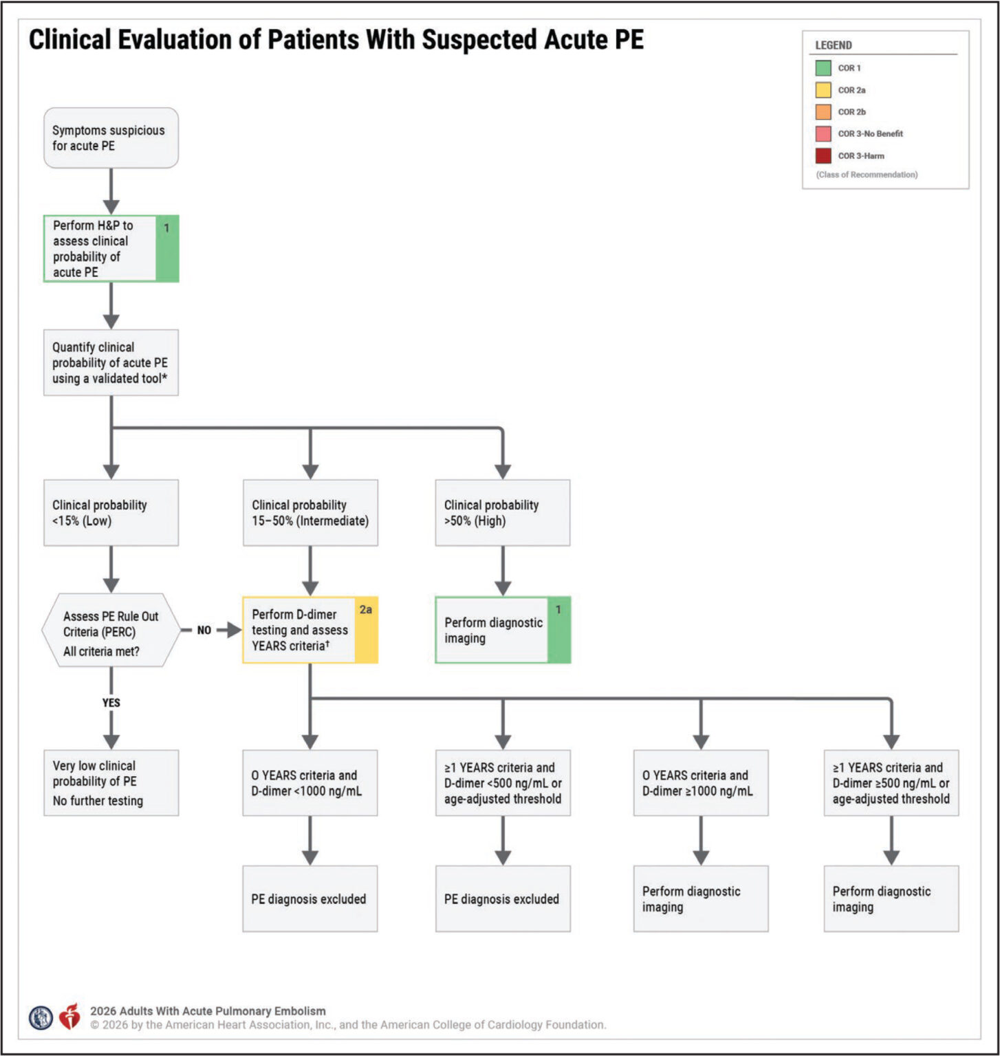 2026 AHA/ACC Guideline for the Management of Acute Pulmonary Embolism ...
