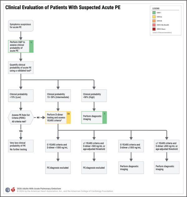 2026 AHA/ACC Guideline for the Management of Acute Pulmonary Embolism ...
