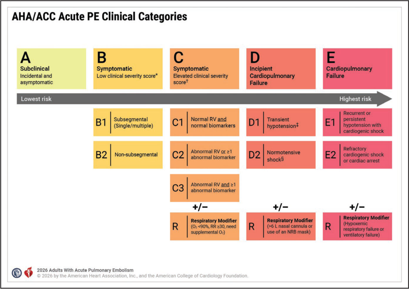 2026 AHA/ACC Guideline for the Management of Acute Pulmonary Embolism ...