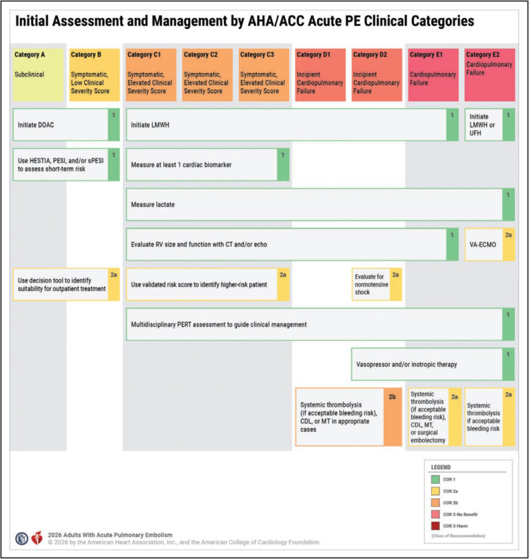2026 AHA/ACC Guideline for the Management of Acute Pulmonary Embolism ...