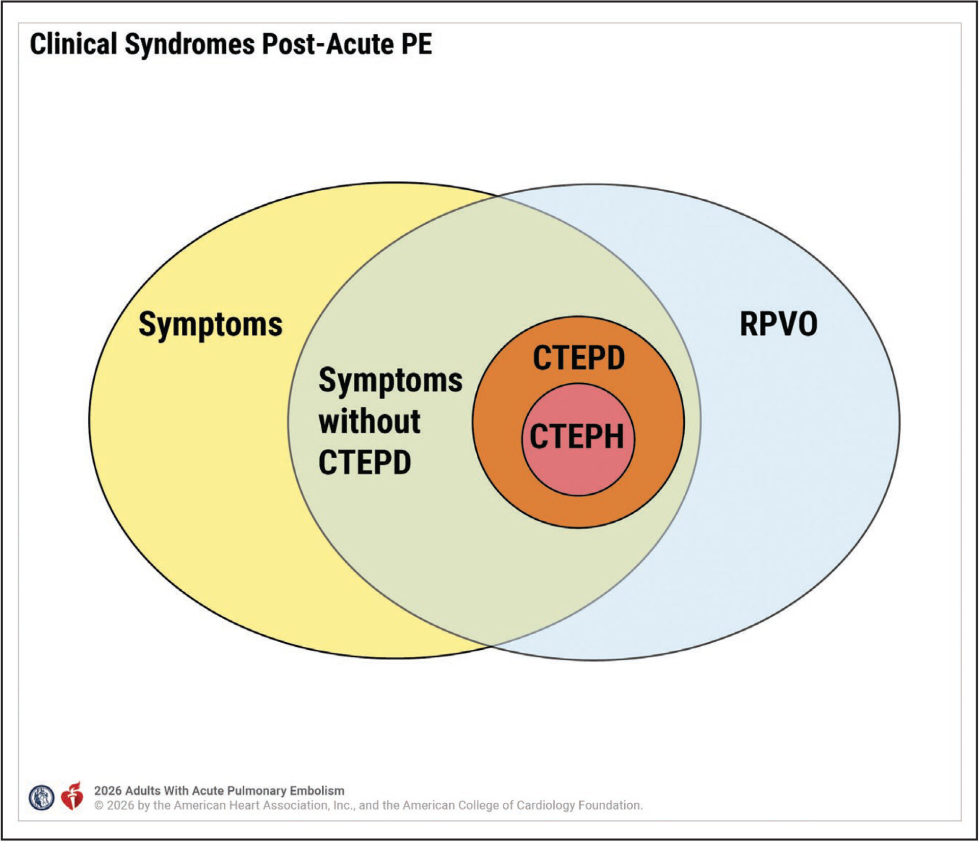 2026 AHA/ACC Guideline for the Management of Acute Pulmonary Embolism ...